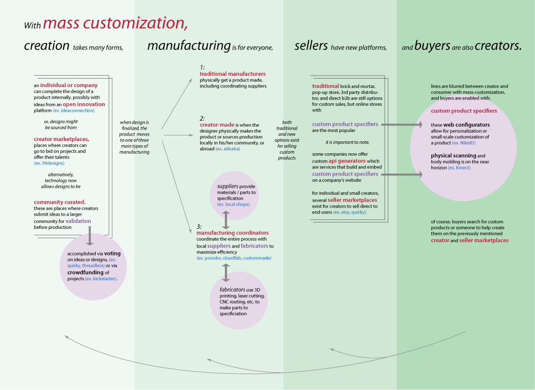 Mass Customization Concept Map | Carissa L. Carter Mass Customization Concept Map | Carissa L. Carter